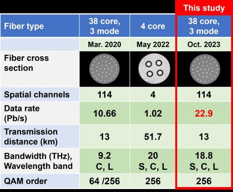 Japanese Institute breaks optical fiber speed record with 22.9 petabits ...