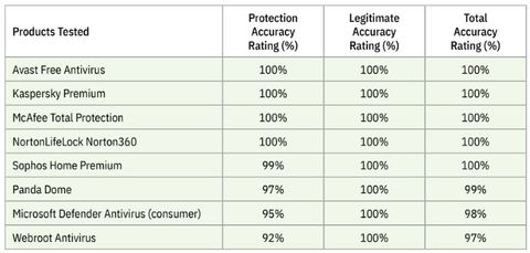 Microsoft Defender review | TechRadar