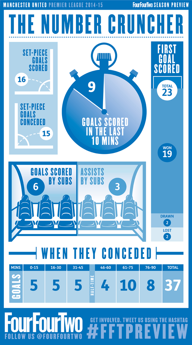The FourFourTwo Season Preview 2015/16: Manchester United | FourFourTwo