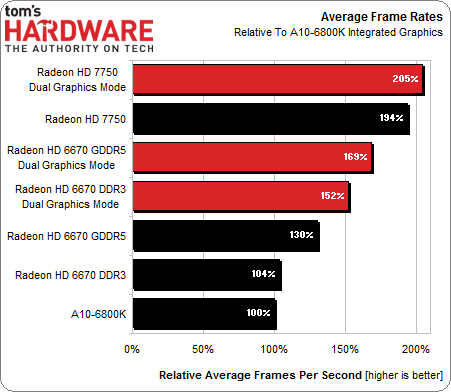 AMD Dual Graphics: Good For Benchmarks, Not For Gaming - AMD Dual ...