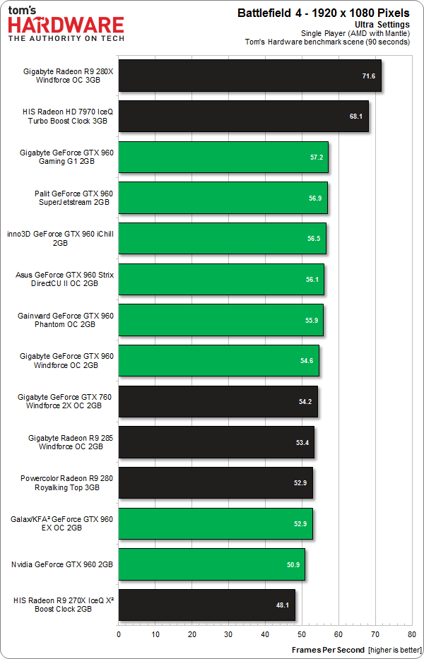 Nvidia GeForce GTX 960 Graphics Card Comparison