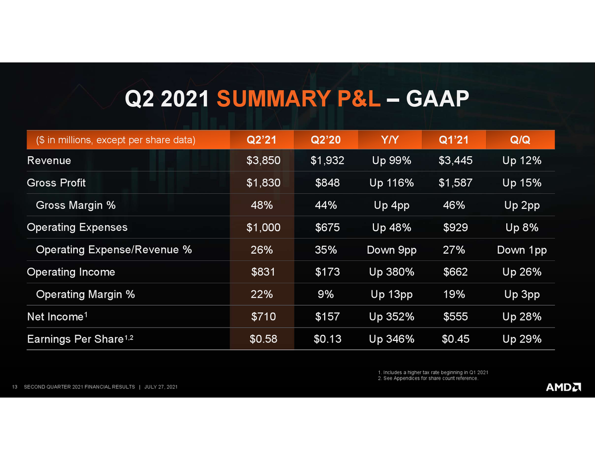 AMD Posts All-Time High $3.85 Billion in Quarterly Sales | Tom's Hardware