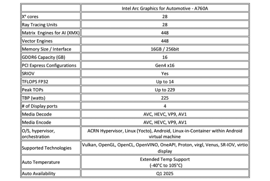 Intel's new Arc A760A GPU provides 'high-demand AAA gaming' in your car — provides 28 Xe-cores ...