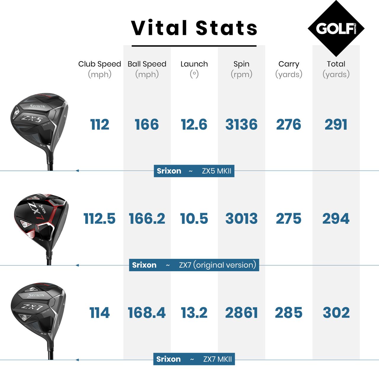 Srixon ZX7 Mk II Driver Review | Golf Monthly