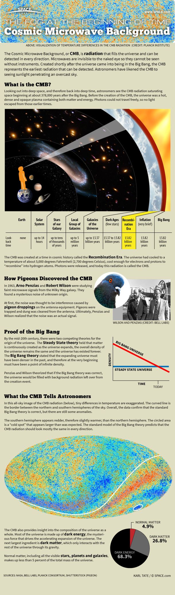 What is the cosmic microwave background? | Space
