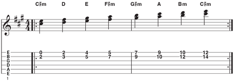 Ionian mode on guitar: how to play this fundamental mode | Guitar World