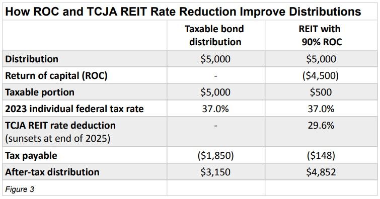 How Two Tax Laws Make REITs More Tax-Friendly | Kiplinger