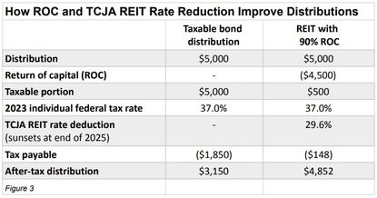 How Two Tax Laws Make REITs More Tax-Friendly | Kiplinger