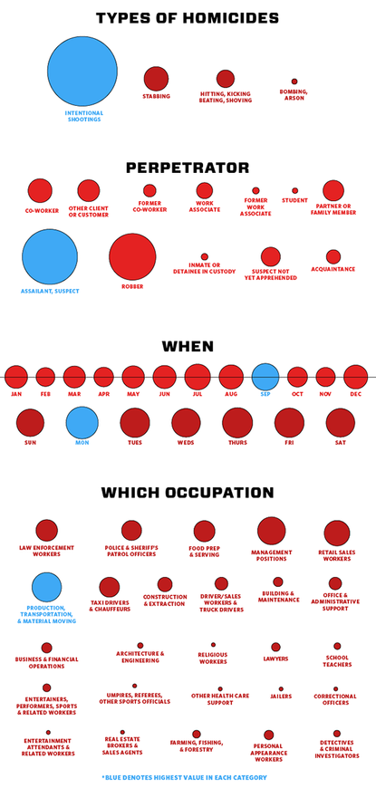 When and how you're most likely to be murdered at work | The Week