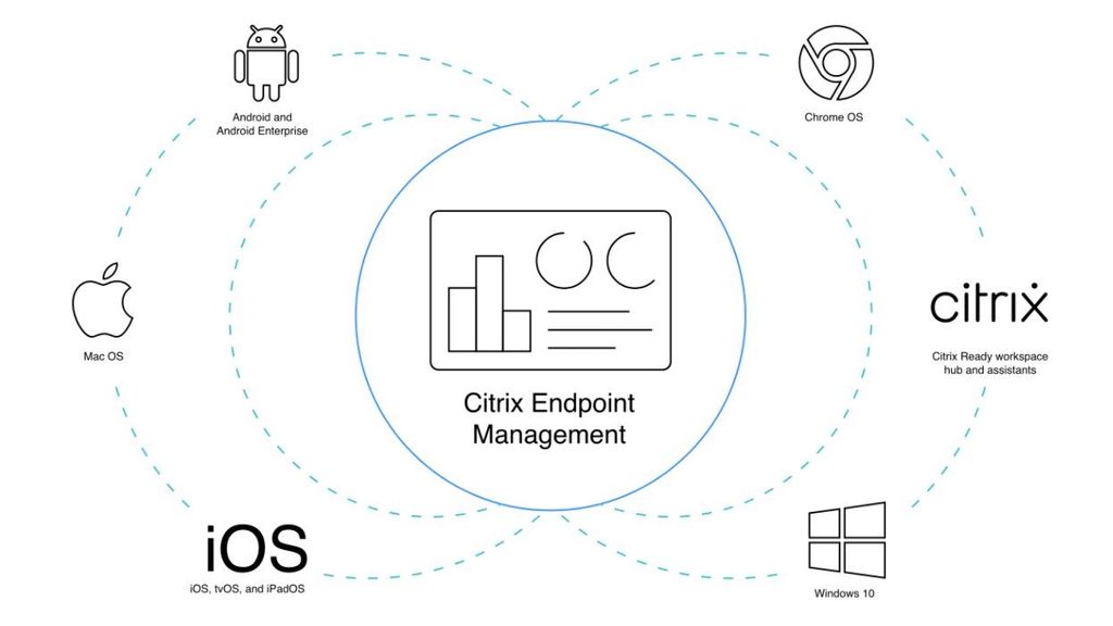 Citrix Endpoint Management MDM review: easy enrollment to get you ...
