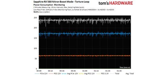 AMD Radeon RX 580 8GB: Power Consumption