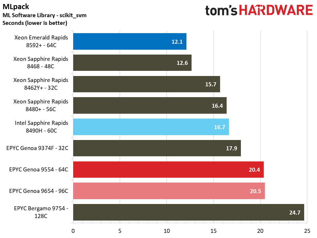 Intel Fifth-Gen Xeon Emerald Rapids Server Benchmarks - Intel 'Emerald Rapids' 5th-Gen Xeon ...