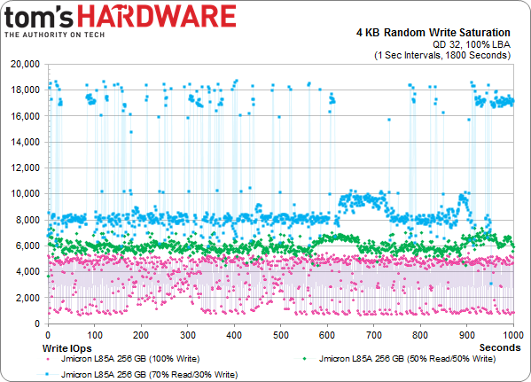 JMicron JMF667H SSD Controller: Write Saturation Results