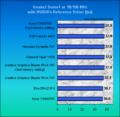 3D Performance - Comparison of Graphics Cards with NVIDIA's RIVA TNT ...