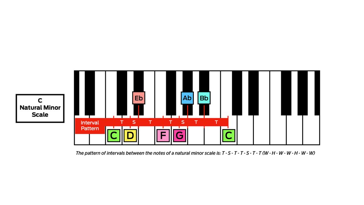 Which piano scales should you learn first? | MusicRadar