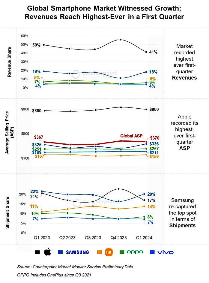 Samsung sells more phones than Apple and takes top spot in first ...