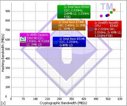CPU Tests: Sandra - Intel’s 24-Core, 14-Drive Modular Server Reviewed ...