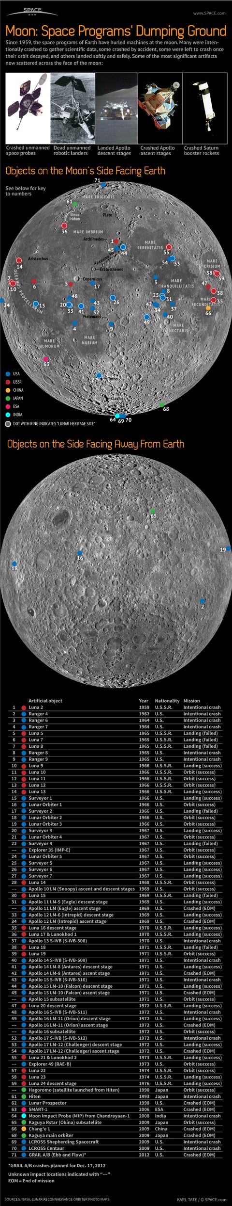 Moon: Space Programs' Dumping Ground (Infographic) | Space