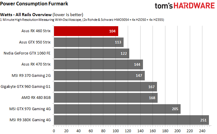 AMD Radeon RX 460 Power Consumption Results