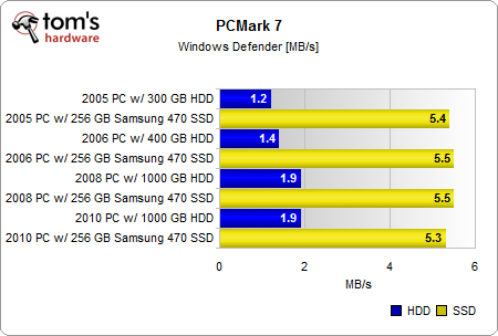 Benchmark Results: PCMark 7 System Benchmarks - Could An SSD Be The Best Upgrade For Your Old PC ...