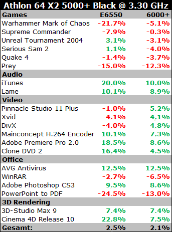 Faster Than The E65500 And The 6000+ - AMD's Athlon 64 X2 5000+ Black ...