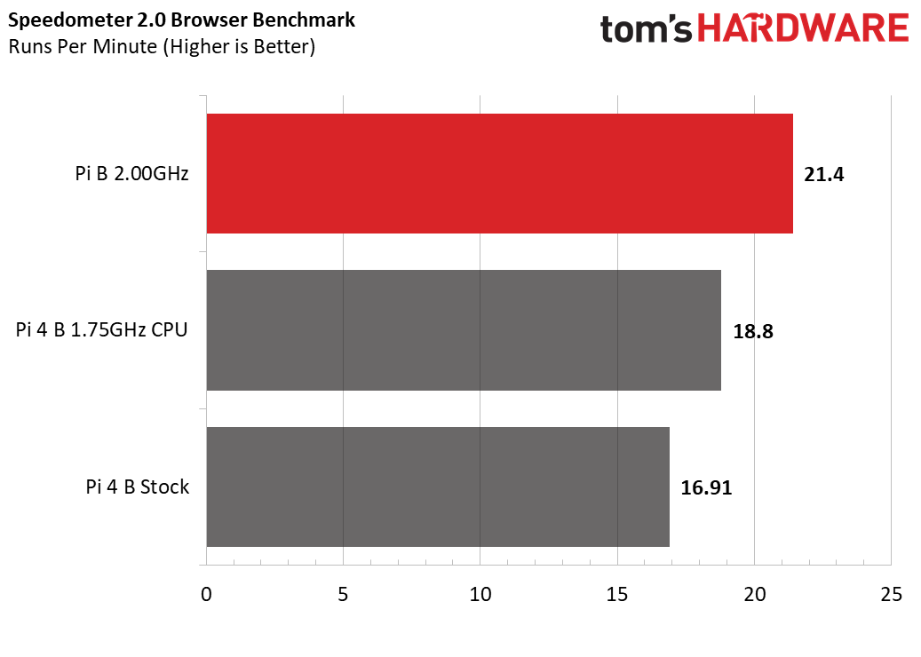 Benchmarked: Raspberry Pi 4 Hits 2 GHz with New Firmware - Tom's ...
