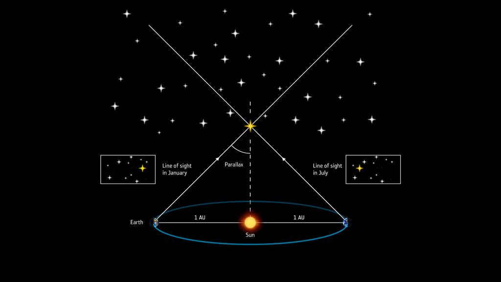 What Is Parallax? - How Astronomers Measure Stellar Distance | Space