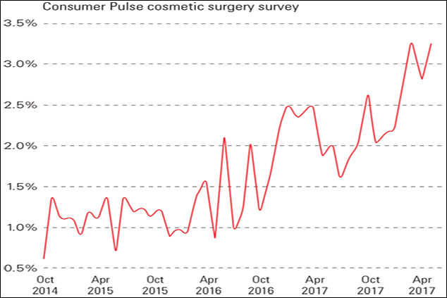 Chart of the week: America’s plastic surgery boom | MoneyWeek