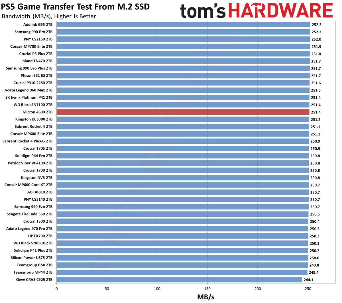 Micron 4600 2TB Performance Results - Micron 4600 2TB SSD Review: The New Baseline in SSDs ...