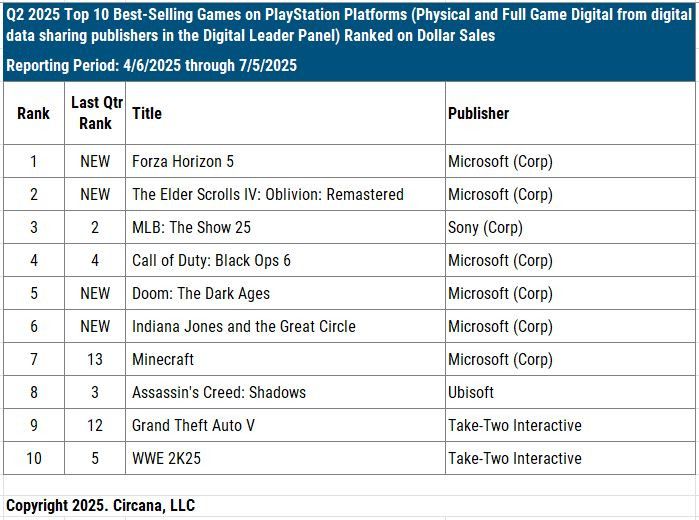New data shows Xbox is utterly dominating PlayStation's storefront ...