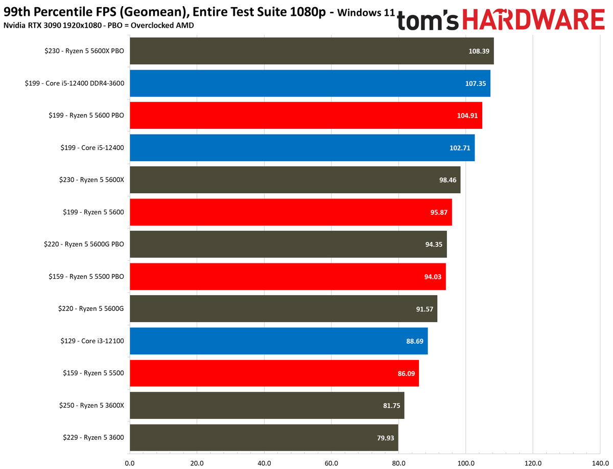AMD Ryzen 5 5600 and 5500 Gaming Benchmarks - AMD Ryzen 5 5600 and 5500 ...