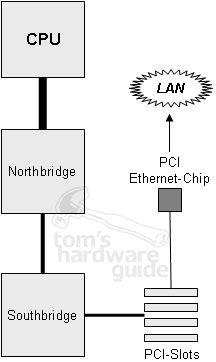 The Overview - Gigabit Ethernet: On-Board Chips Reviewed | Tom's Hardware