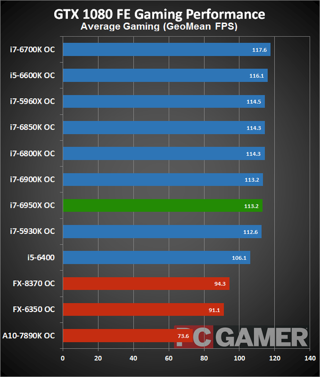 Intel Core i7-6950X Review | PC Gamer