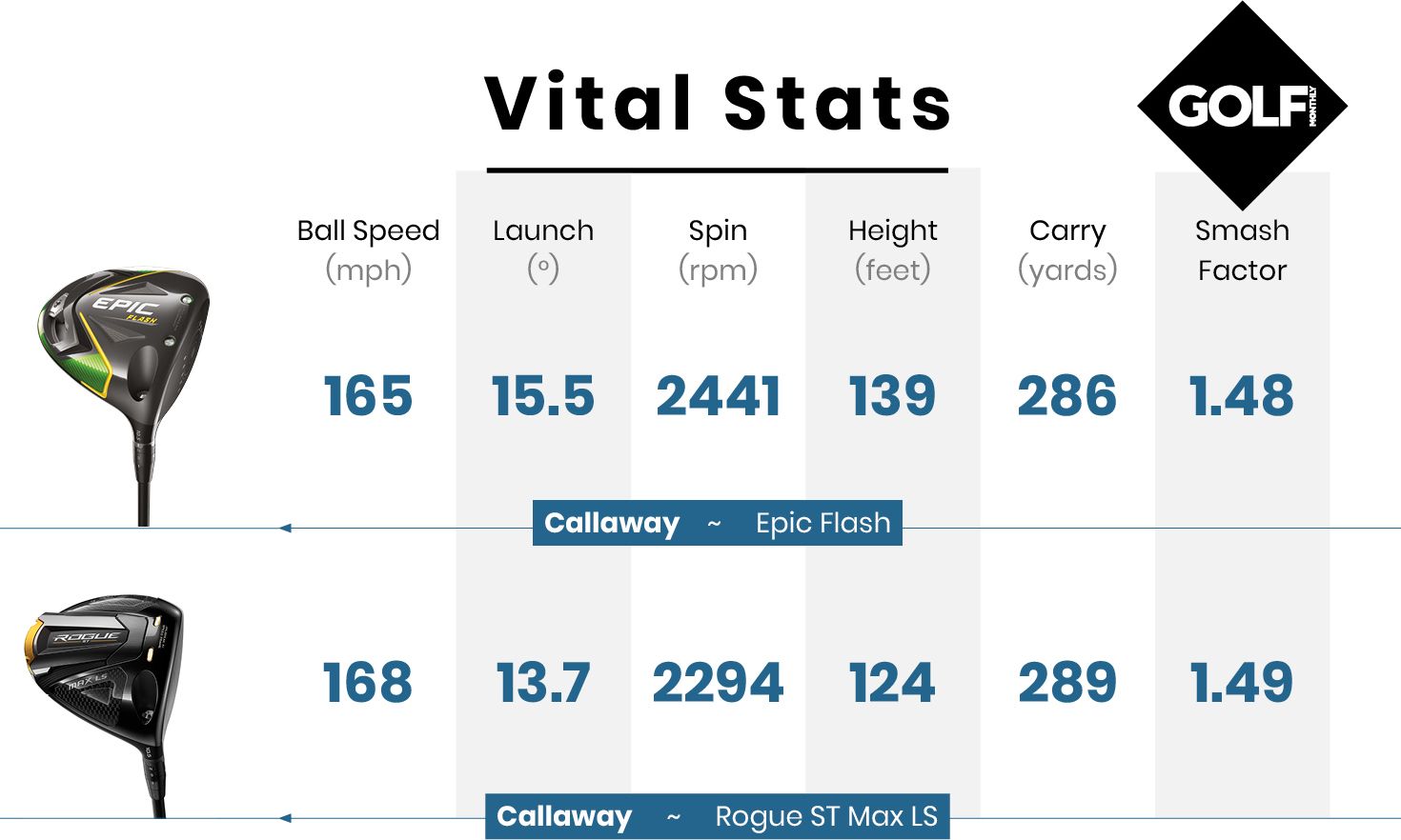 Callaway Rogue ST Max LS Driver Review | Golf Monthly