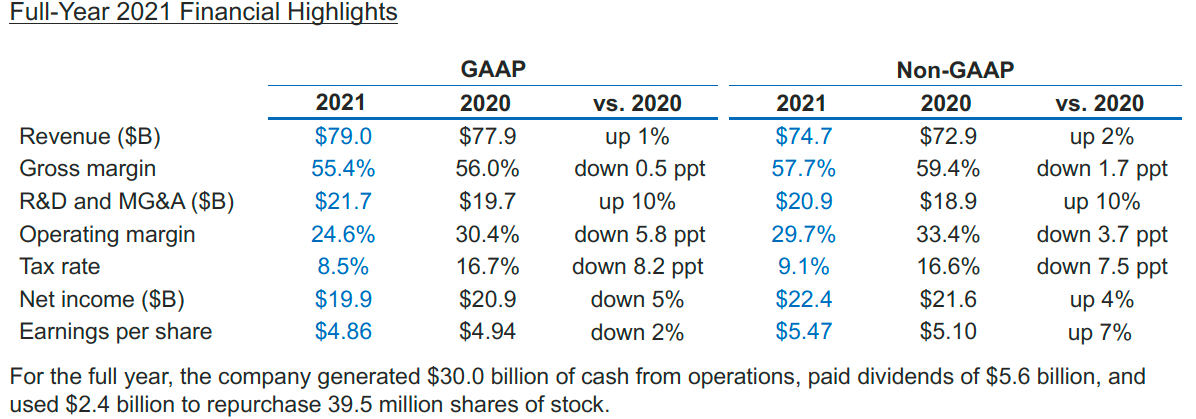Intel Q4 2021: Strong Competition Hurts Intel's Results | Tom's Hardware