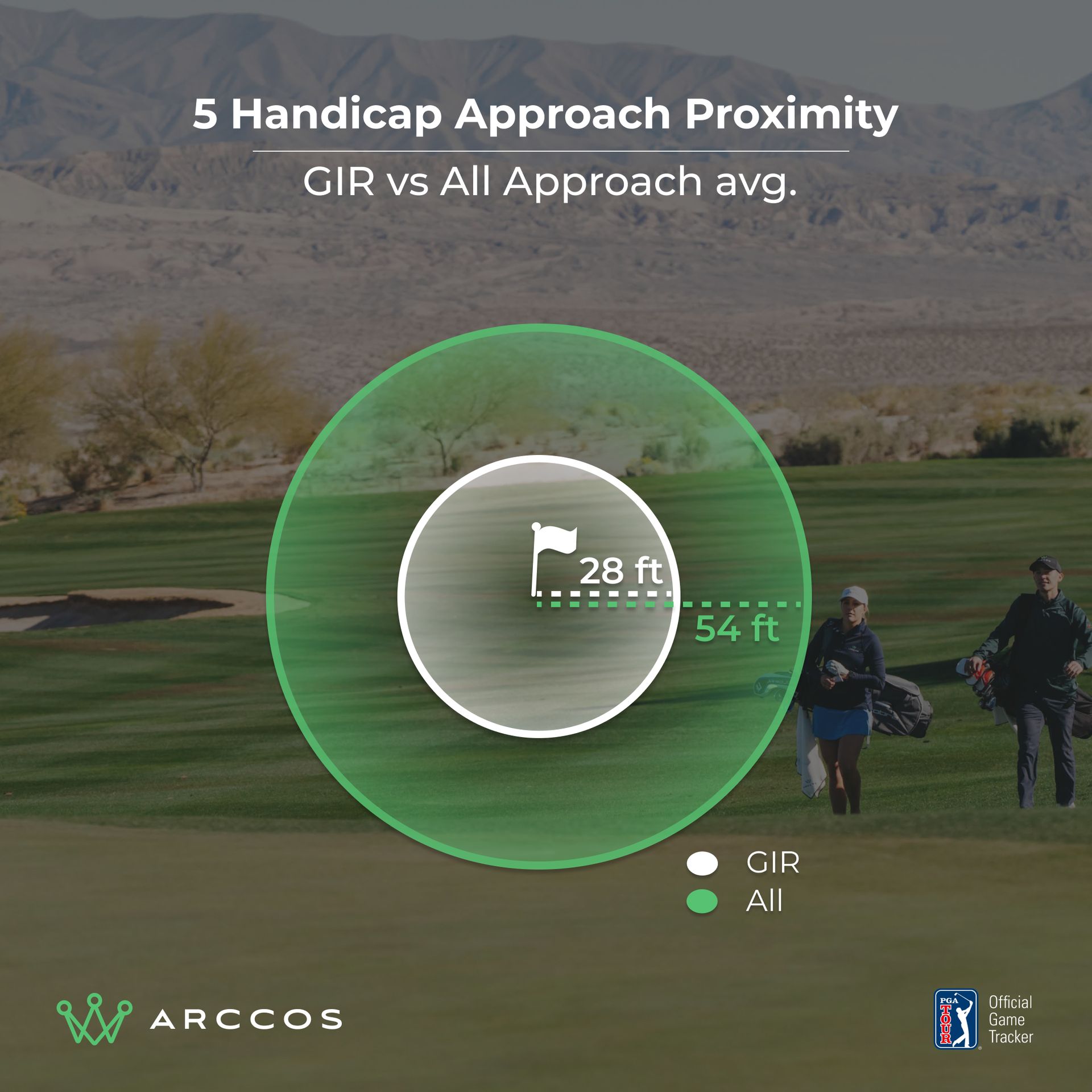 How Close To The Pin Do Golfers Hit Their Approach Shots? | Golf Monthly