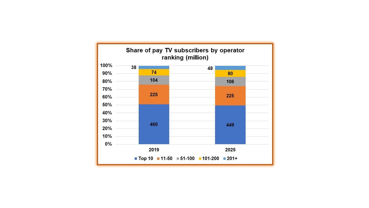 Most Pay TV Operators Around the World Will Add Customers Over Next ...