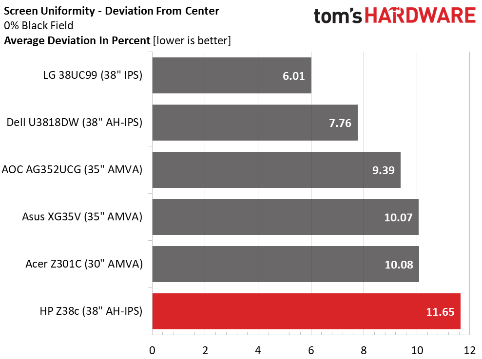 HP Z38c Viewing Angles, Uniformity, Response & Lag