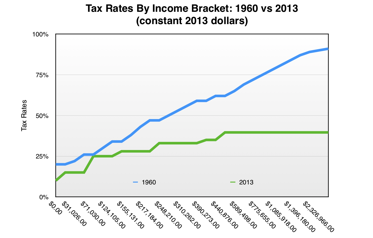 The case for more tax brackets | The Week