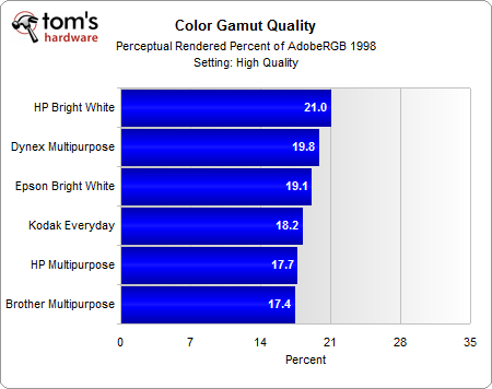 High Print Quality: Color Gamut - Tom's Hardware Benchmarks Inkjet ...