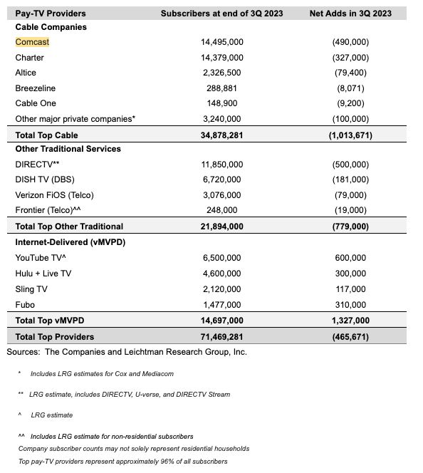 Virtual MVPDs Pass Milestone on YouTube TV’s Estimated 600K Customer Additions in Q3, Now ...