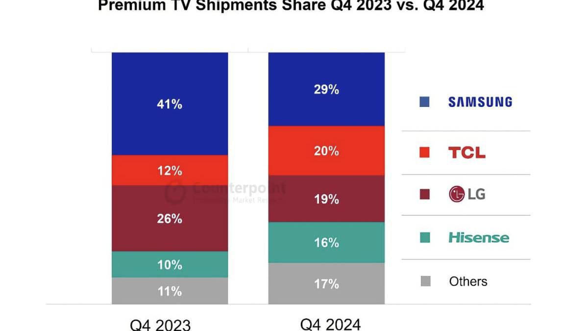 TCL overtaking LG's premium TV sales is the inevitable result of OLED's ...