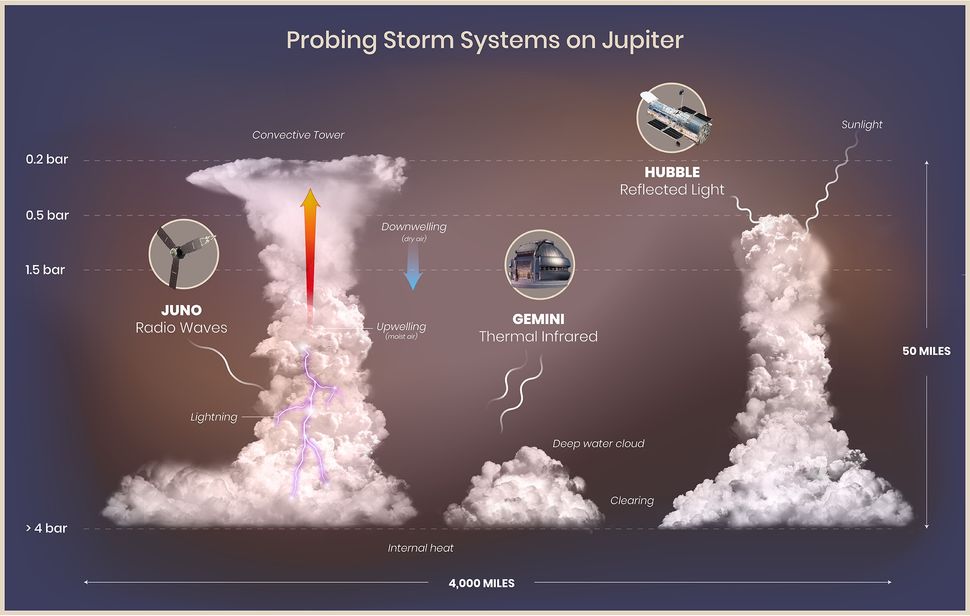 Scientists get their best-ever look at Jupiter's atmosphere and storms ...