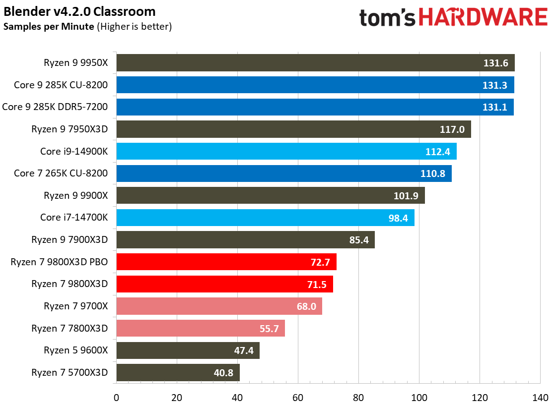 AMD Ryzen 7 9800X3D Productivity Benchmarks - AMD Ryzen 7 9800X3D ...