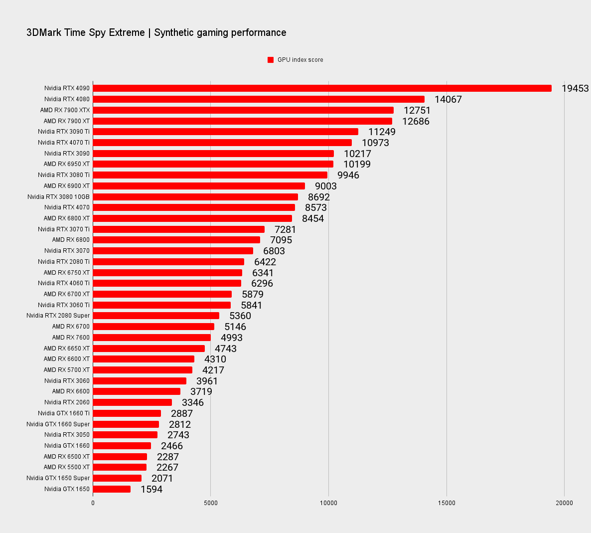 Best graphics cards in 2023: GPUs for every budget | PC Gamer