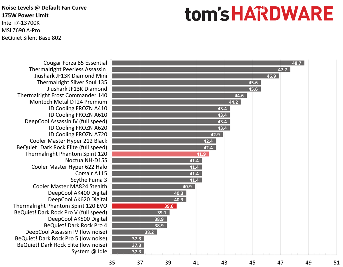 Benchmark Testing and Results - Thermalright Phantom Spirit 120 EVO ...