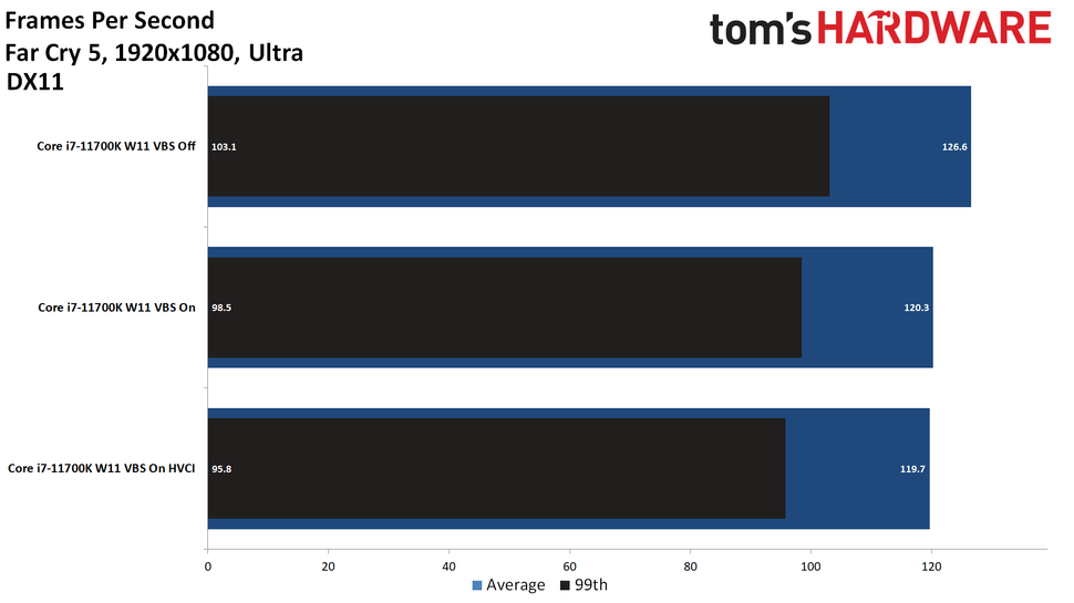 Benchmarked: Do Windows 11’s Security Features Really Hobble Gaming ...