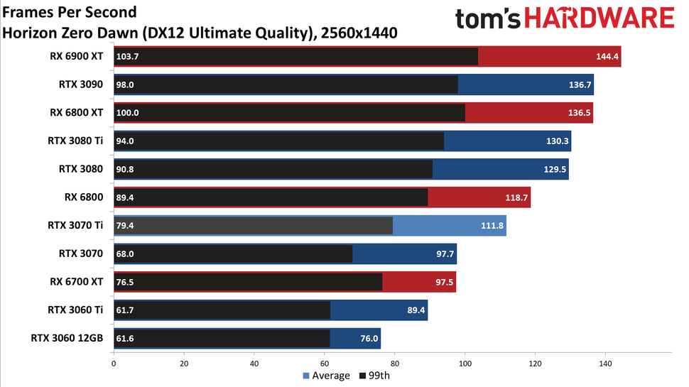 Nvidia GeForce RTX 3070 Ti Review: More Bandwidth, More Power, More ...