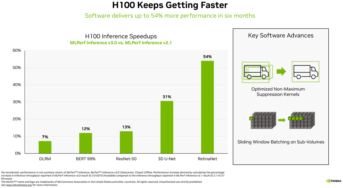 Nvidia: H100 AI Performance Improves by Up to 54 Percent With Software ...