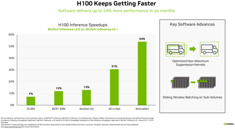 Nvidia: H100 AI Performance Improves by Up to 54 Percent With Software ...
